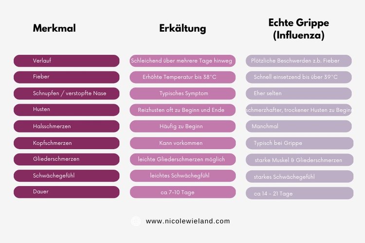 Erkältung oder Grippe? So erkennst du den Unterschied - Gesundheit I ...